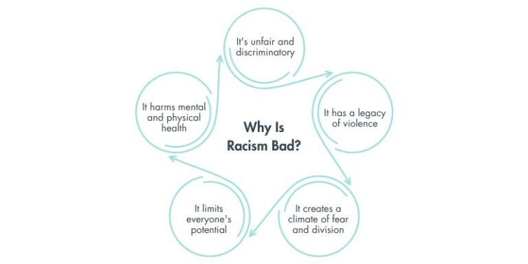 The relation of racism and mental health